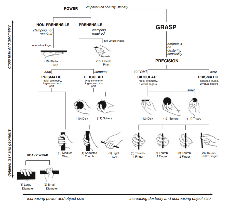 Classifying Human Hand Use and the Activities of Daily Living | Desis ...