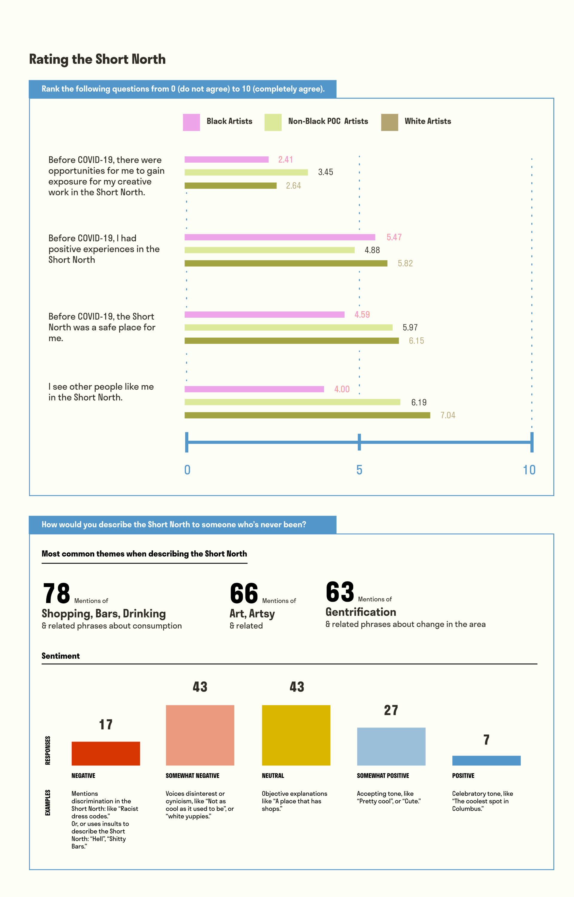 Short North Community Survey Infographic | Desis: Senior Thesis