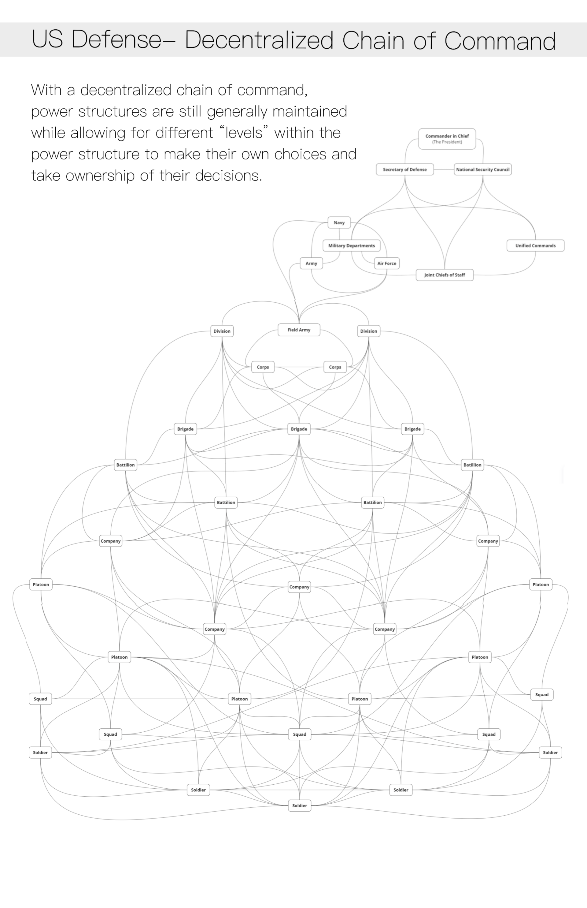 Conjecture: Decentralized Power Structure for the US Military | Desis ...