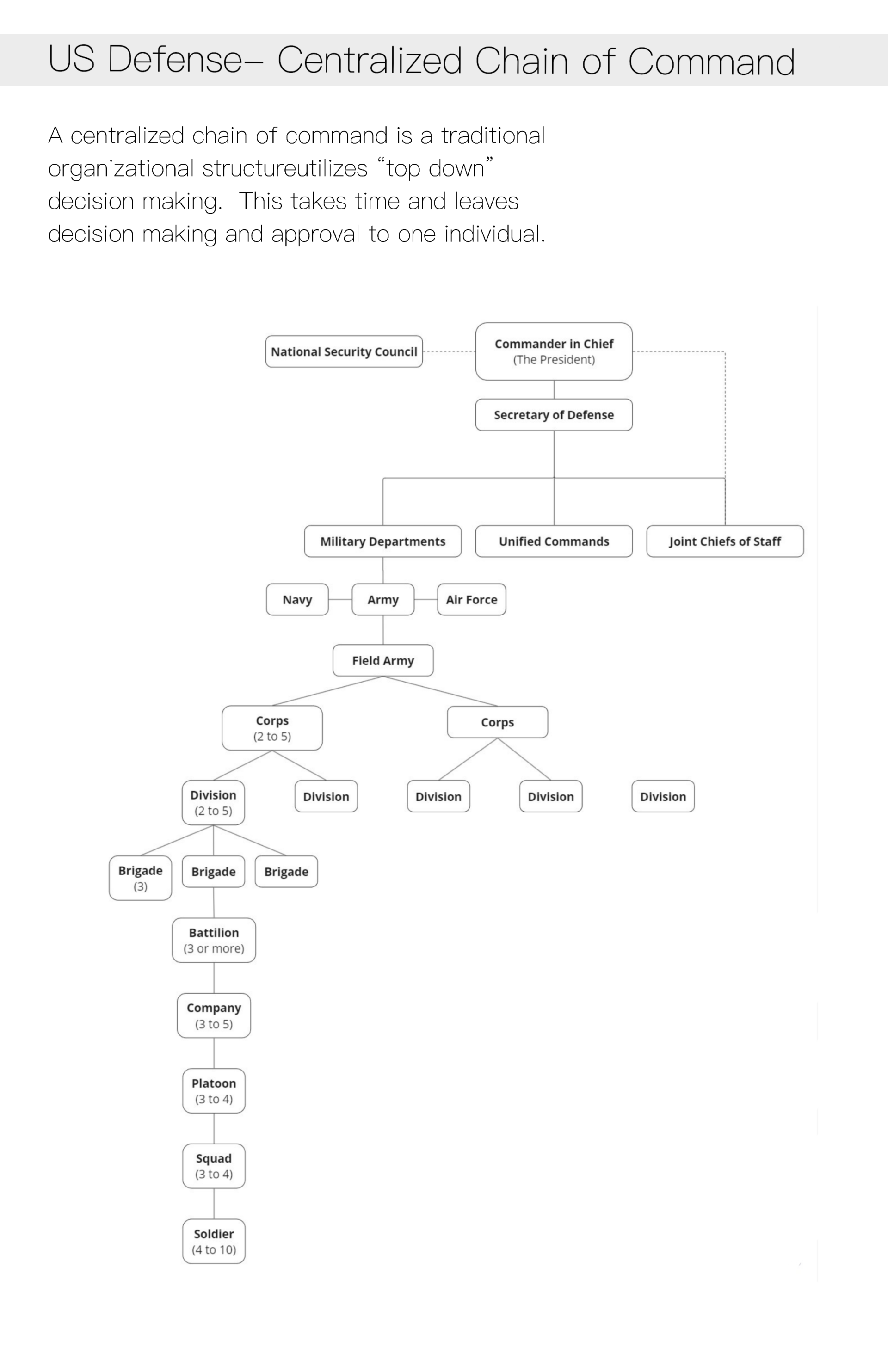 Conjecture: Decentralized Power Structure for the US Military | Desis ...