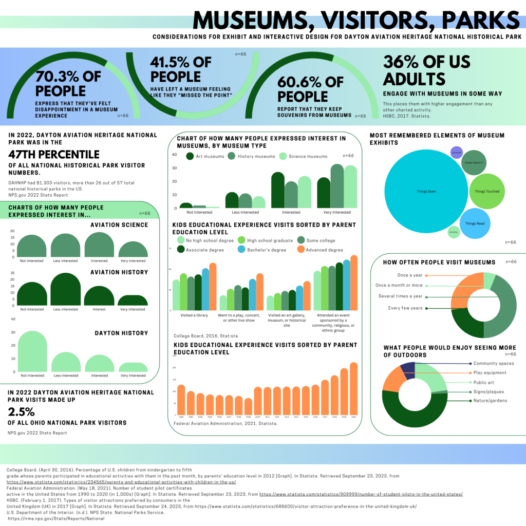 Museums, Visitors, Parks. An infographic. | Desis: Senior Thesis