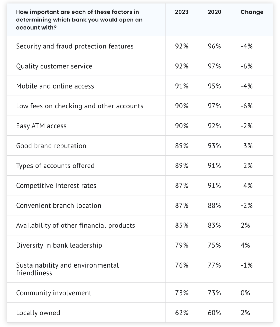 Study: Banking Needs, Digital Banking Trends, and Consumer Priorities ...