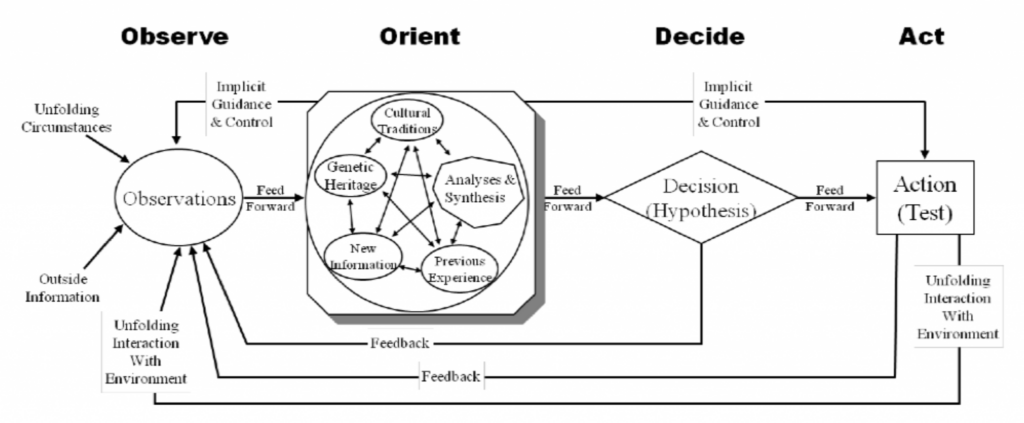 The OODA Loop Explained: The Real Story About the Ultimate Model for ...